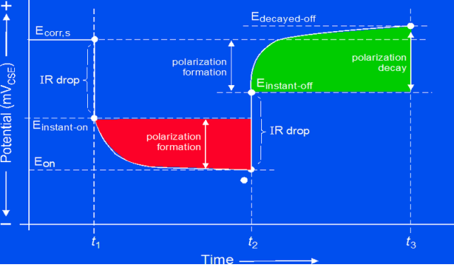 Cathodic Protection Engineering - Consultech